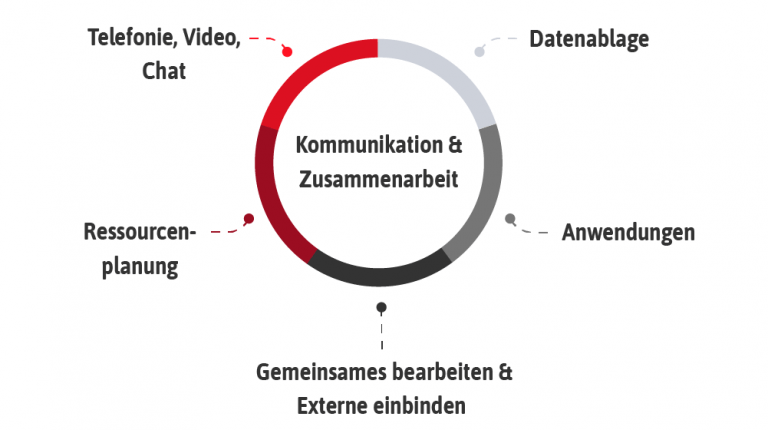 Digitale Kommunikation & Zusammenarbeit: Die geeigneten Tools