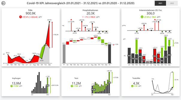 Reporting: Das individuelle Datenanalyse-Tool von Microsoft Power BI